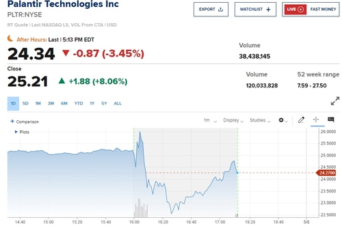 Palantir Drops in After-Hours Trading on Disappointing Earnings Outlook