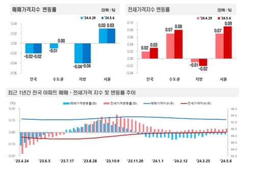 Seoul Apartment Jeonse Prices Rise Further, Sale Prices Increase for ...