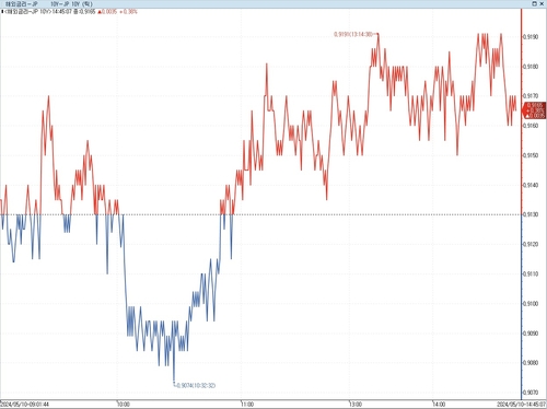 Japan's Long-Term Interest Rates Edge Up... Focus on 30-Year Bond Demand