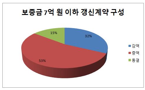 'Jeonse Reversal' Continues - ① Increasing Number of Cash-Strapped ...