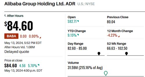 Alibaba Surges 19% in a Month on China Growth Hopes; Earnings Key