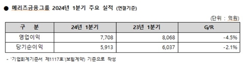 Meritz Financial Group Reports Q1 Net Profit of 591.3 Billion Won, Fire ...
