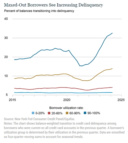 U.S. Credit Card 'Maxed-Out' Users on the Rise... 'Delinquency Rates ...