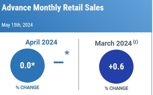 U.S. April Retail Sales Flat at 0.0%, Below Expectations (Update)