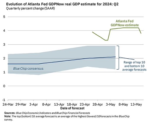 Atlanta Fed's 'GDPNow' Lowers Q2 Growth Forecast to 3.8%, PCE Growth Rate Declines