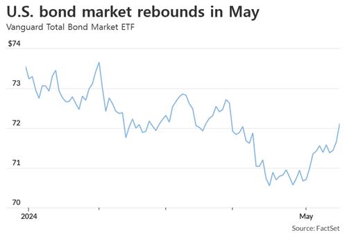 Vanguard- 'Bond Rally May Continue as Inflation Concerns Ease'