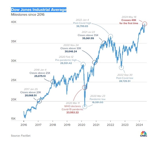 Dow Jones Index Surpasses 40,000- A Look Back at Historical Moments