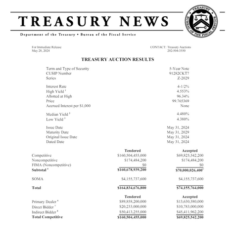 U.S. Treasury 5-Year Note Auction Yield at 4.553% as Demand Weakens