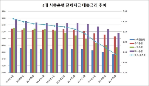 Jeonse Loan Delinquency Rises Despite Lower Interest Rates... Is DSR ...
