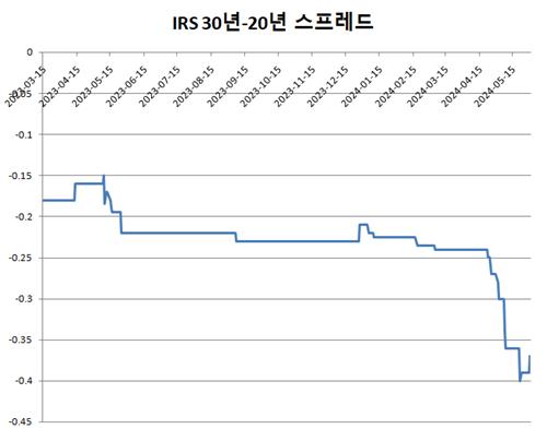 IRS Ultra-Long Term Curve Inversion Reaches Record High- Reasons and ...