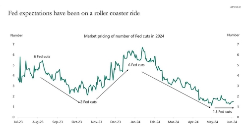 Roller Coaster U.S. Rate Cut Outlook... Apollo- 'Still Unable to Get a ...