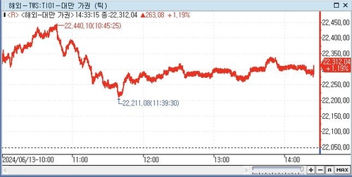 Taiwan Stock Market Hits New High as U.S. CPI Slows