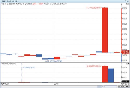 3 Shares Create Upper Limit KOSPI 100 Tracking ETF Returns to Normal