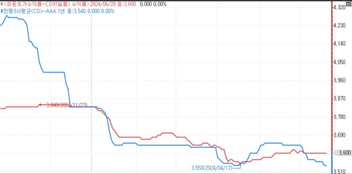 CD Rates Hold Steady Amid Market Rally, Short-Term Rates Remain Tight