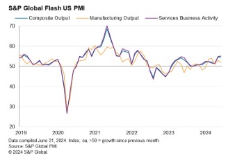U.S. June S&P Global Services PMI Flash Reading at 55.1, Highest in 26 ...