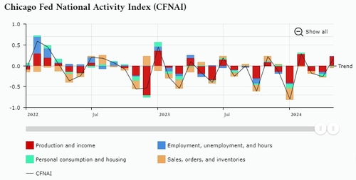 U.S. Chicago Fed National Activity Index Turns Expansionary in May