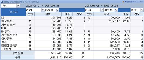 First Half League [Table]-IPO Underwriting KB Securities Takes Top Spot, HD Hyundai Marine Makes ...