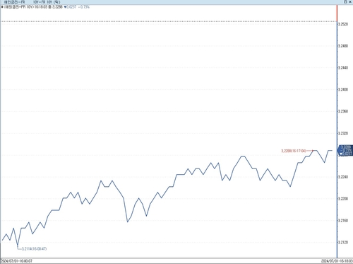 French Bond Yields Fall, Bund Spread Narrows as Market Reverses Pre ...