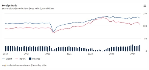Germany's May Trade Surplus Reaches €24.9 Billion, Exceeding ...