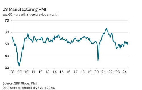 U.S. July ISM Manufacturing PMI at 46.8, Below Expectations Update