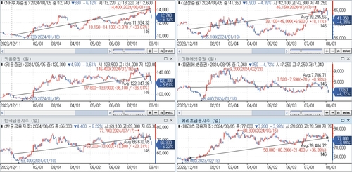 NH Securities Rises to Top Market Cap Among Brokerages; National ...
