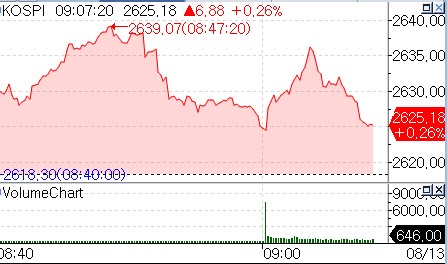 KOSPI Edges Up in Early Trading Amid Middle East Tensions