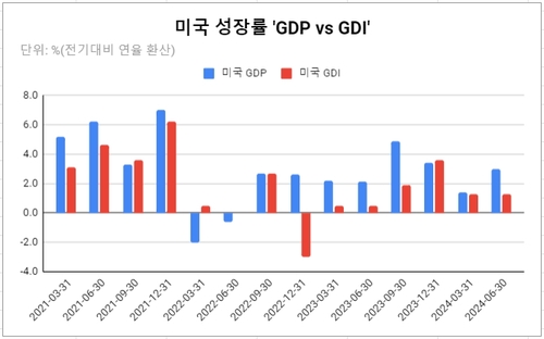 [Global Chart] U.S. GDI 'Puzzle'... Continues to Diverge from GDP