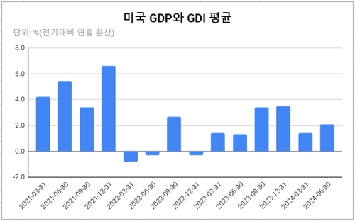 [Global Chart] U.S. GDI 'Puzzle'... Continues to Diverge from GDP