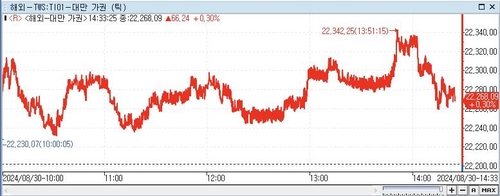 Taiwan Stock Market Closes Higher Ahead of U.S. PCE Data
