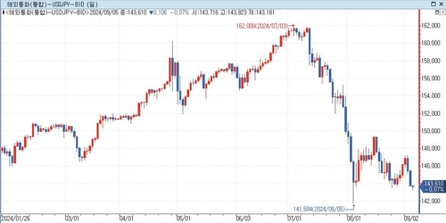Will the Weak Yen Trend Revive? Dollar-Yen Forecast at 155 Yen by Year-End