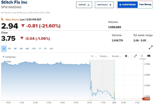 Stitch Fix Shares Plunge 20% in After-Hours Trading on Earnings Concerns
