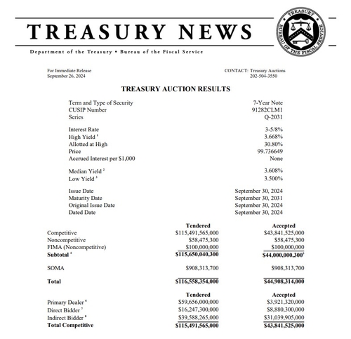 U.S. Treasury 7-Year Note Auction Yields 3.668%, Showing Solid Demand