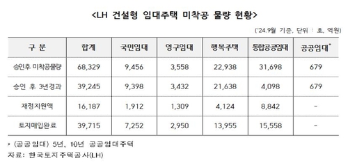 [LH Has 70,000 Unstarted Rental Housing Units, 40,000 Delayed for 3 ...