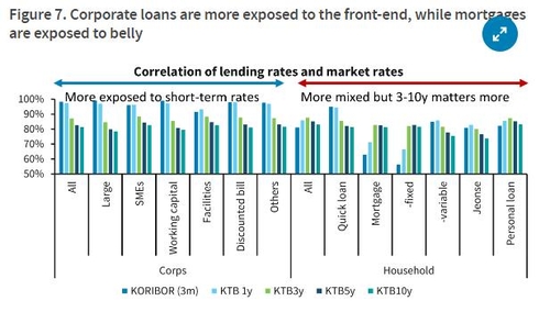 Barclays Anticipates 'Hawkish Rate Cut' at October BOK Meeting