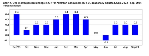 U.S. September CPI Rises 0.2% Month-on-Month, Exceeding Expectations ...