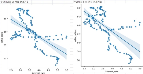 Interest Rates and Jeonse Prices Falling... What's the Impact on Real ...
