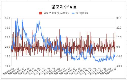 [Global Chart] 'Fear Index' VIX Sees Largest Surge Since SVB Crisis