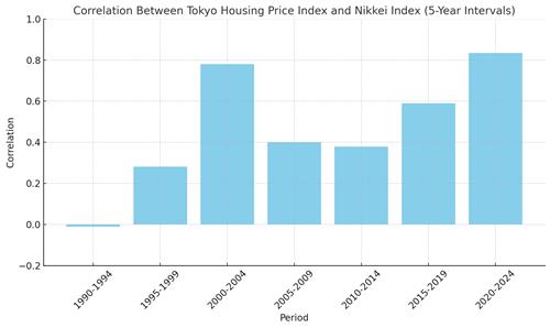 Tokyo Home Prices Defy Interest Rate Hikes- 'Stocks Are Soaring'
