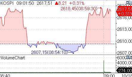 KOSPI Opens Higher as U.S. Economic Strength Reaffirmed