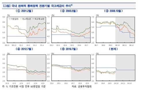 BOK Analyzes Market Rates Three Months After Cut- 'Two Downs, Three Ups'