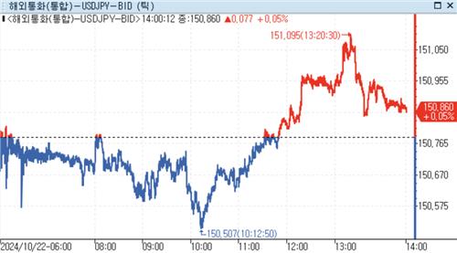 [Tokyo Foreign Exchange Market]Dollar-Yen Rises to 151 Yen, Following U ...