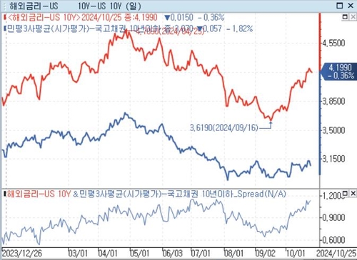 US Treasury Yields Emerge as Key Factor in KRW-USD Exchange Rate Rise