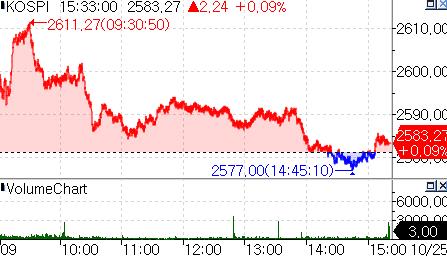 KOSPI Edges Up; KB Financial Surges 8.37% on Strong Earnings, Shareholder Returns