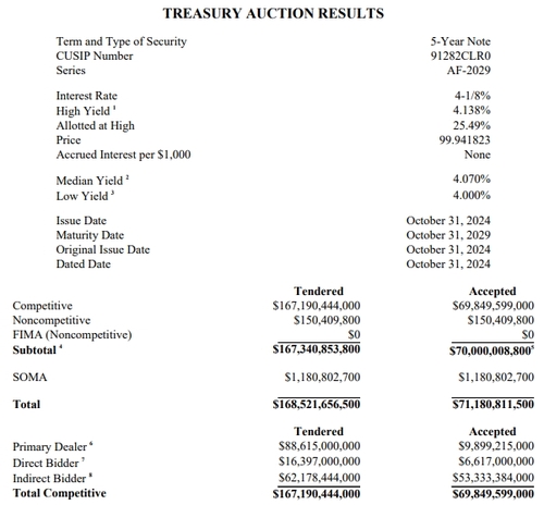 U.S. 2-Year and 5-Year Treasury Auctions Held on Same Day, Both Show ...