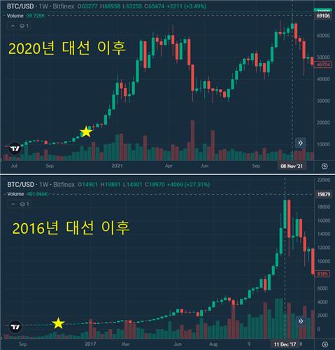 How Much Will Bitcoin Rise After the US Presidential Election ...