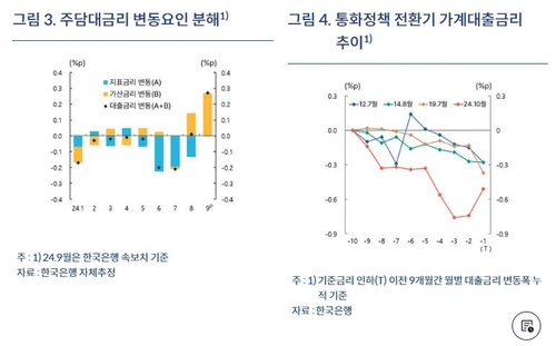BOK- 'Interest Rate Cut Already Reflected in Loan Rates... Increased ...