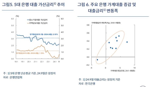 BOK: "Interest Rate Cut Already Reflected in Loan Rates... Increased ...