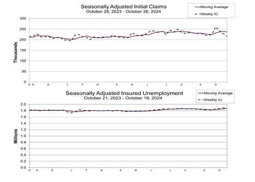 U.S. Weekly Initial Jobless Claims Fall to 216,000, Decrease from Previous Week (Update)