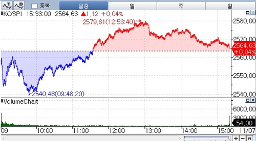 KOSPI Ends Flat on First Day After Trump's Election; Hanwha Ocean Surges 21.76%