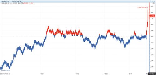 US Treasury Yields Rise in Asian Markets as 'Red Sweep' Materializes